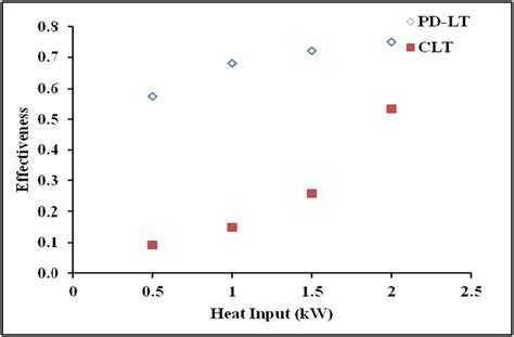 Evaporative Heat Transfer Coefficient Variation With Heat Input At