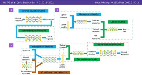 Figure 1 From Benchmarking Deep Learning Based Models On Nanophotonic Inverse Design Problems