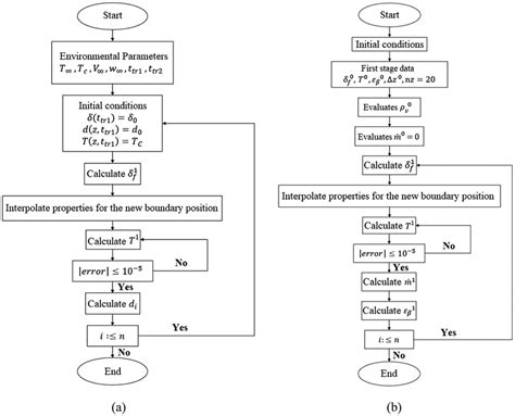 Flowchart Of The Solution Algorithm Of Porous Ice Formation A 1 St Download Scientific