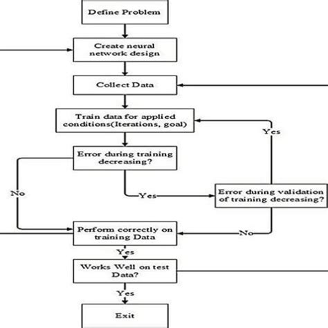 Neural Network Flow Chart Download Scientific Diagram