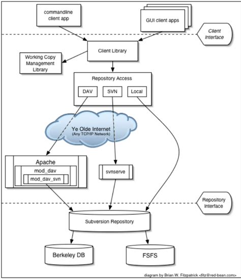 Difference Between Github And Svn Difference Between Github Vs Svn