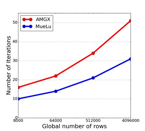 3 Number Of Iterations Left And Total Time To Setup And Solve Download Scientific Diagram