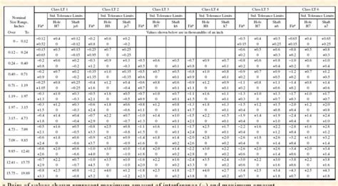 Solved Question 2 Using The Appropriate Limit Dimensioning