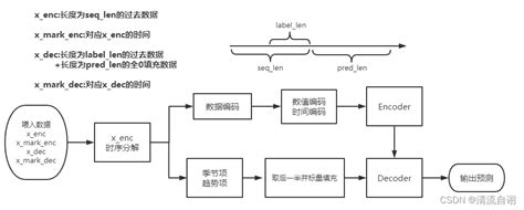 【文章学习系列之模型】autoformerautoformer模型 Csdn博客