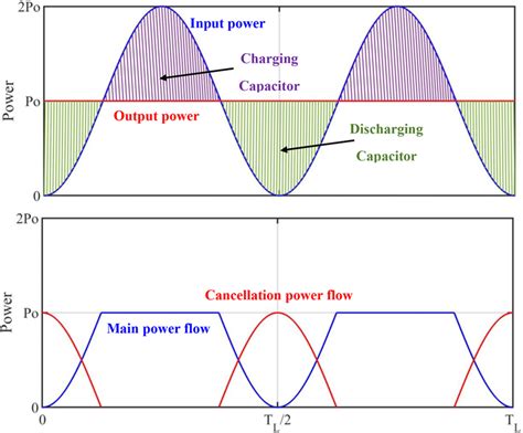 Power Flow In An Active Ripple Power Decoupling Method With Minimal Download Scientific Diagram