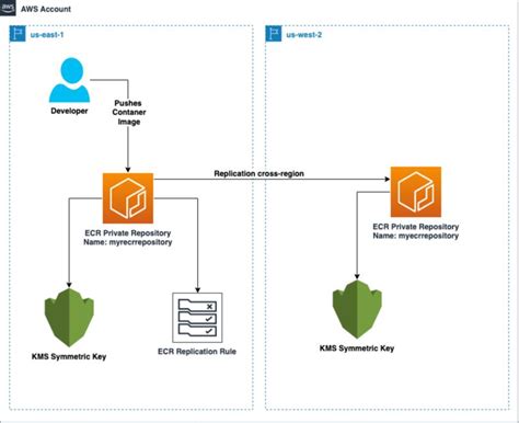 Configuring Kms Encryption At Rest On Ecr Repositories With Ecr Anup