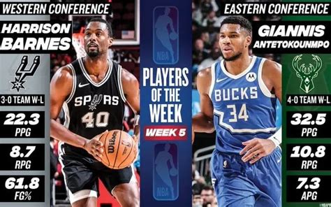 Nba官宣周最佳：字母哥当选巴恩斯首次上榜 詹眉哈登等球星获提名
