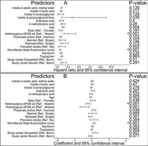 Association Between True Relevant Predictors And Time To Alzheimers
