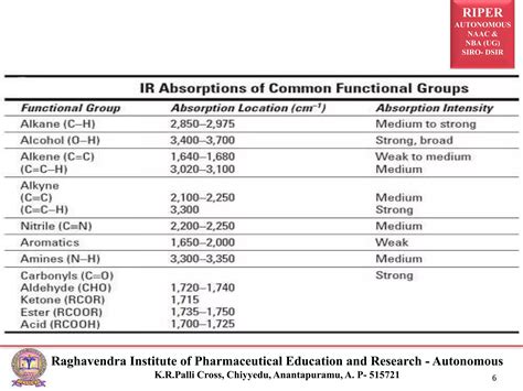 Sampling Techniques In Ir Spectroscopy Pptx