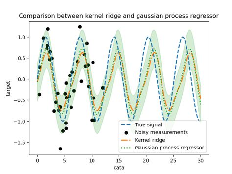 Comparison Of Kernel Ridge And Gaussian Process Regression — Scikit Learn 1 6 1 Documentation