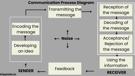 Communication Process Diagram Example The Basic Elements Of