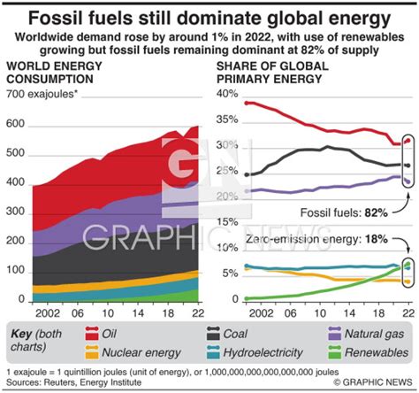 Energy Fossil Fuels Still Dominate Global Energy Infographic