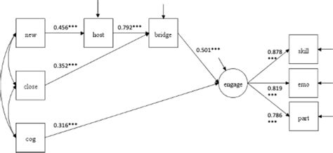 Final Model Note A Final Model With Direct And Indirect Paths Is Shown