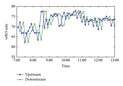 Time Series Of Upstream And Downstream Traffic Flow Download Scientific Diagram