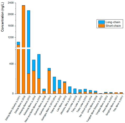 Water Pollution Bar Graph