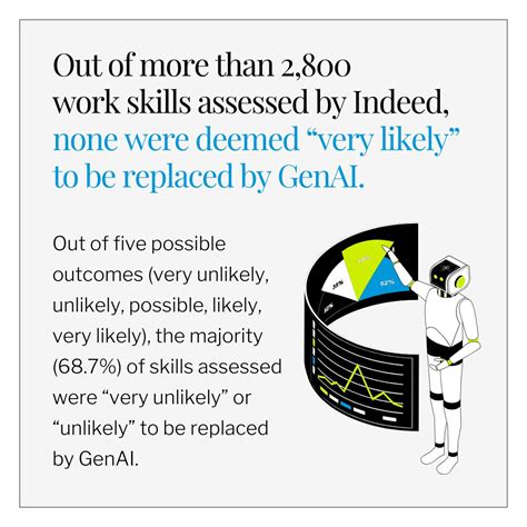 Advantage Xpo On Linkedin Despite The Buzz Around Generative Ai Its