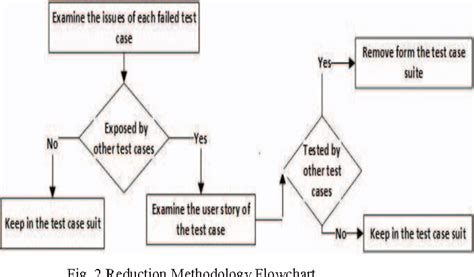 Figure 1 From A Methodology For Regression Testing Reduction And Prioritization Of Agile