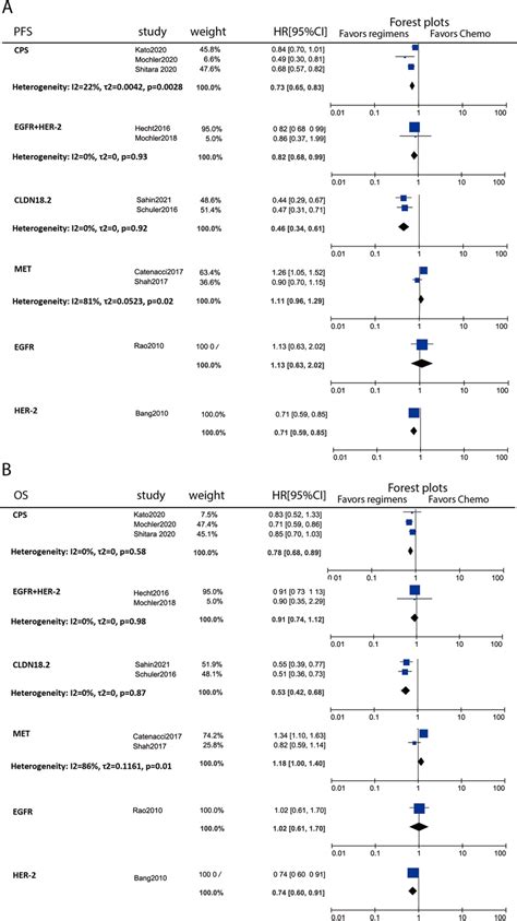 Pairwise Meta Analysis Forest Plots For Specific Positivity Group A