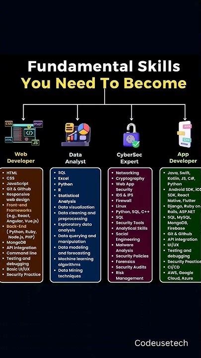 become a webdevelopment dataanalysis cybersecurity appdevelopment