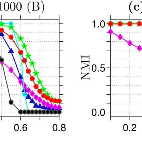 Community Detection Rates As A Function Of Community Distinguishability Download Scientific