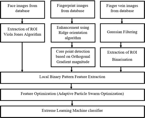 Flow Diagram Of The Security Authentication System Download Scientific Diagram