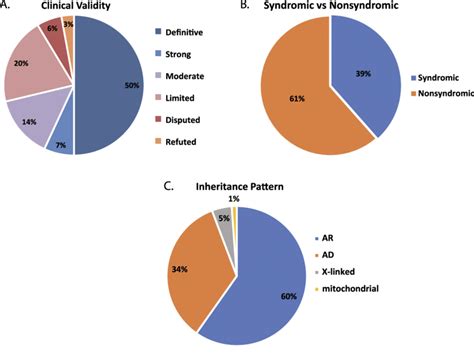 Clinical Validity Results A The Clinical Validity Of 174 Gene Disease