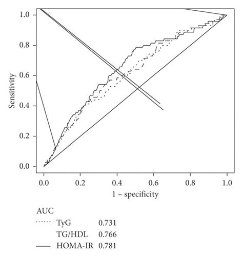 Receiver Operating Characteristic Roc Curves And Corresponding Areas