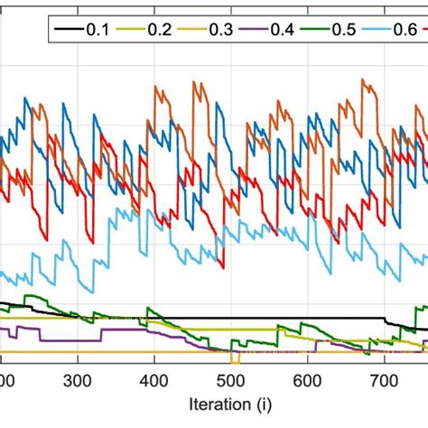 Bfo Convergence Curves For The Egg Crate Function Using Various