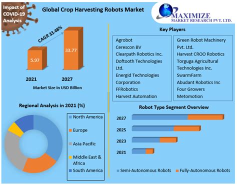 Global Crop Harvesting Robots Market 2021 To 2027 Growth Trends