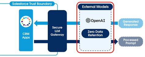Ensuring Data Security In Ai The Salesforce Way Fusion Chat
