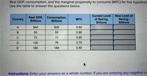 Real GDP Consumption And The Marginal Propensity To Chegg
