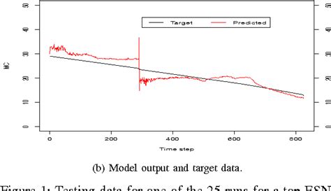 Figure 1 From Recurrent Neural Networks For Moisture Content Prediction In Seed Corn Dryer