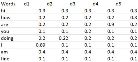 Natural Language Generating Sentence Vectors From Word2vec Cross