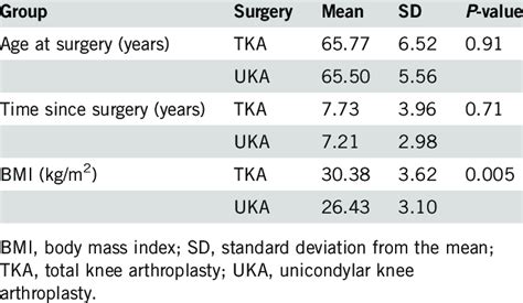 Demographic Comparison Between Total Knee Arthroplasty And Unicondylar