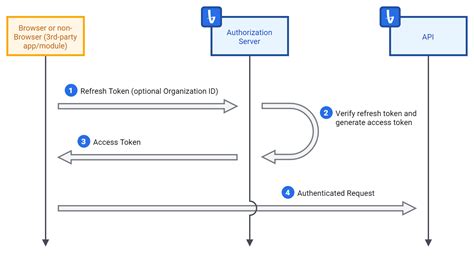 authentication oauth developer space