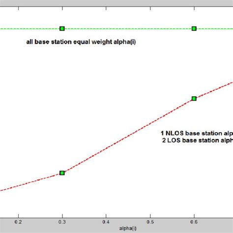 Effect Of Weight Factor In Location Algorithm Download Scientific Diagram