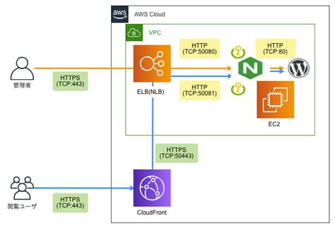 Nginxを利用してCloudFront対応のWordPressを環境を最適化してみた DevelopersIO