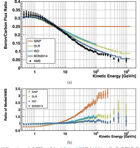 Figure 2 From Comparison Of Space Radiation Gcr Models To Recent Ams