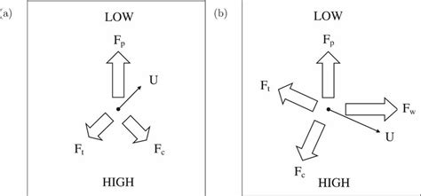 Schematic To Show The A Force Balance In The Ekman Case And B Main Download Scientific