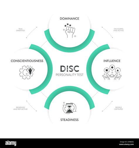 disc model infographic has 4 types of personality d dominance i