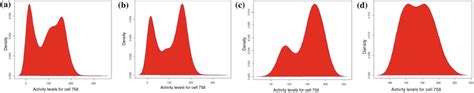 a data with no aggregation b data aggregated by week days c data