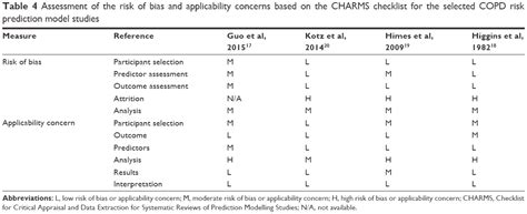 Prediction Models For The Development Of Copd A Systematic Review Copd