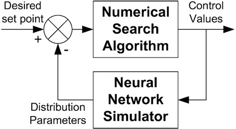 Neural Network Closed Loop Controller Download Scientific Diagram
