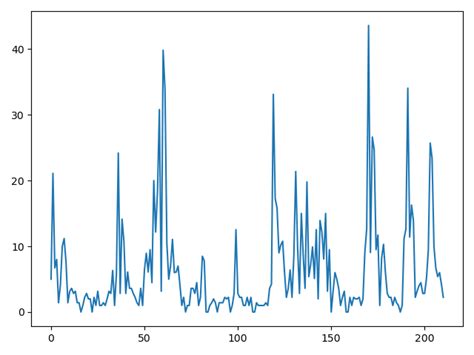 Classification Seeking An Algorithm To Turn A Continues Signal Into