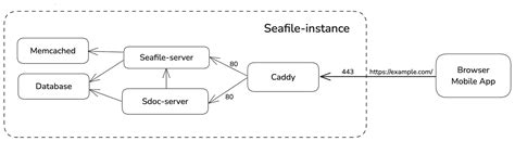 Seafile Community Edition 120 Is Production Ready New Navigation And