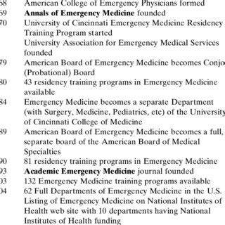 History Of Emergency Medicine In The United States Download Table