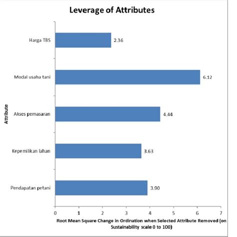 Leverage Of Attributes Of The Economic Dimension Download Scientific