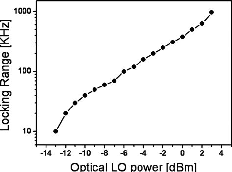 Locking Range Of Optically Injection Locked Oscillator As A Function Of