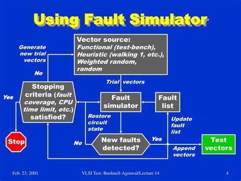 Ppt Lecture 14 Sequential Circuit Atpg Simulation Based Methods Powerpoint Presentation Id