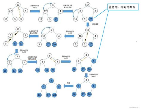 堆排序与top K问题解决策略 Csdn博客